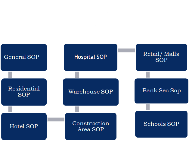 SOP Security Dubai | Guard Services UAE